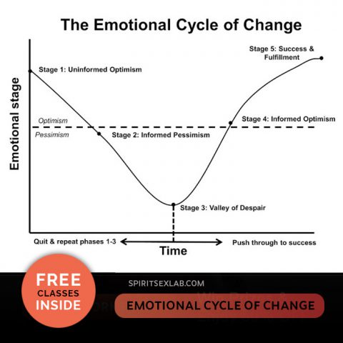 Mastering the Emotional Cycle of Change: How to Navigate Your Way to ...